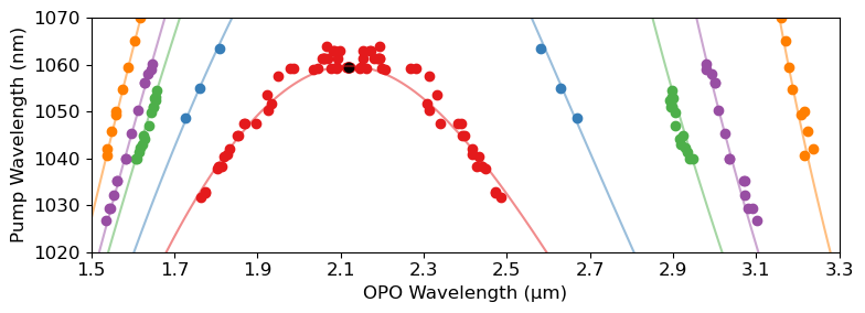 Optical Parametric Oscillator (OPO) | PINC Technologies